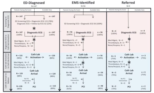 Understanding the importance of timely ECG in the Emergency Department ...