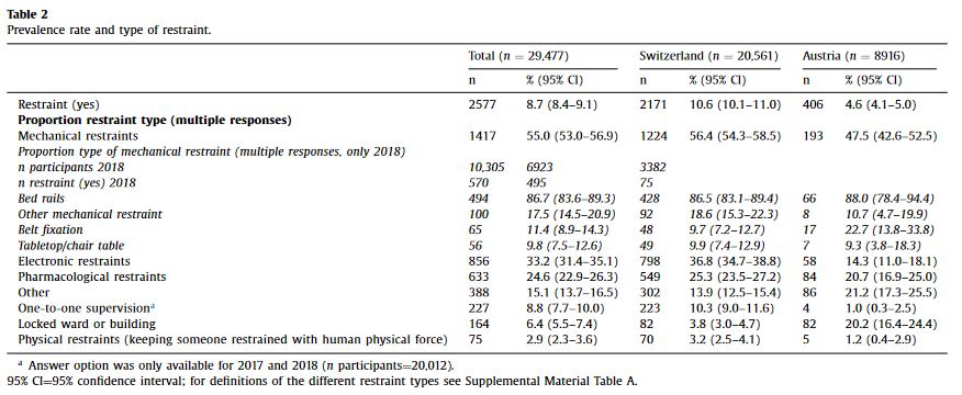 Restraint usage in hospitals. Practice guidelines and alternatives ...